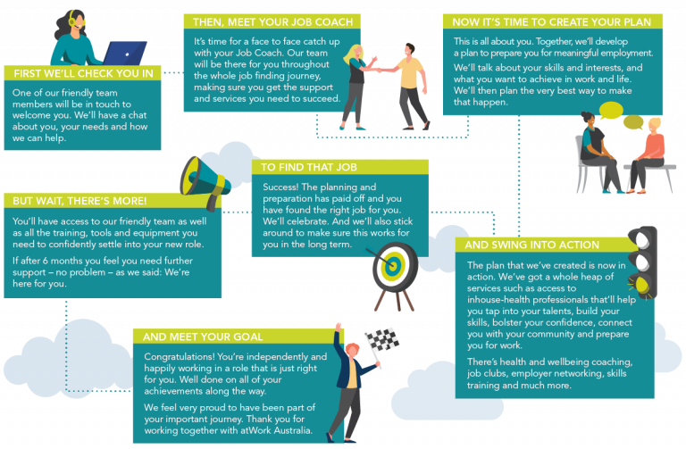 Welcome - Workforce Australia - atWork Australia