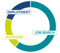 Workforce Australia Provider | Find the Right Job for You
